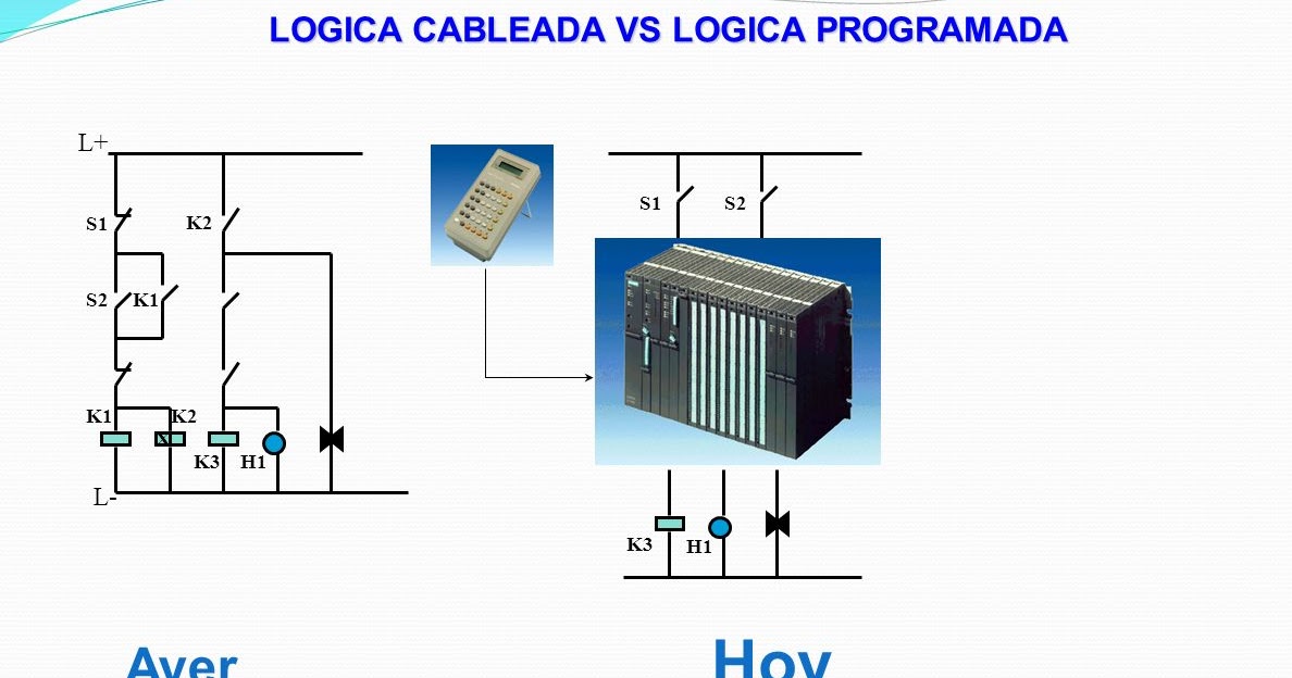 TPIDA: Lógica cableada y lógica programada.
