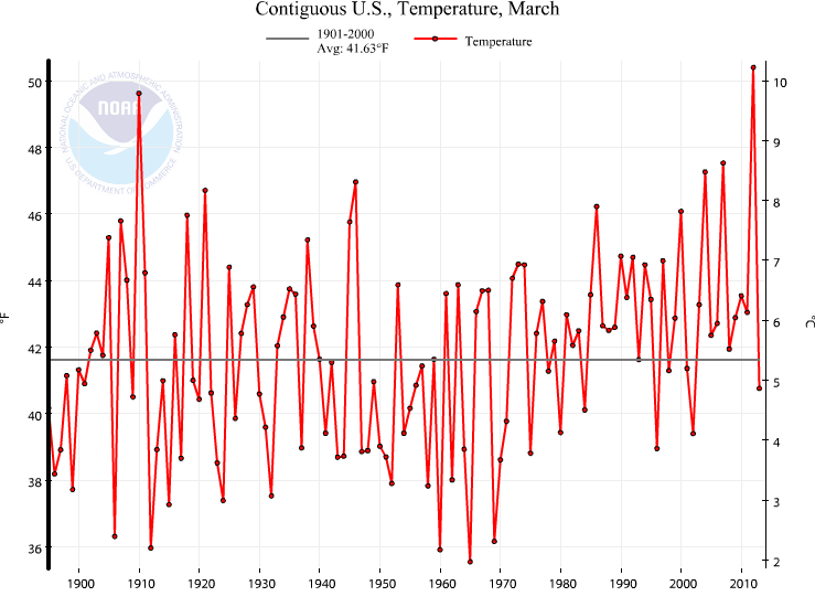 Sean's Weather Blog: Data Analysis