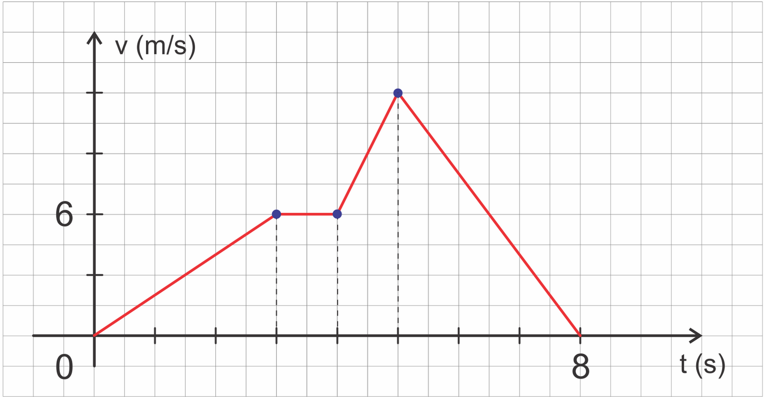 FísikanaRede: Aceleração escalar média e aceleração instantânea.