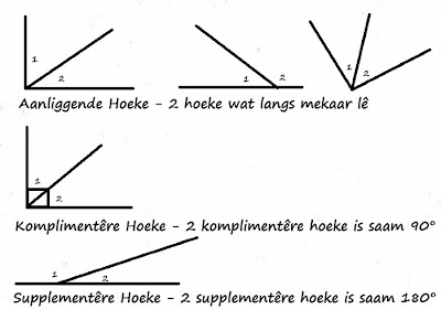 Wiskunde Graad 7 en Graad 8: Hoeke
