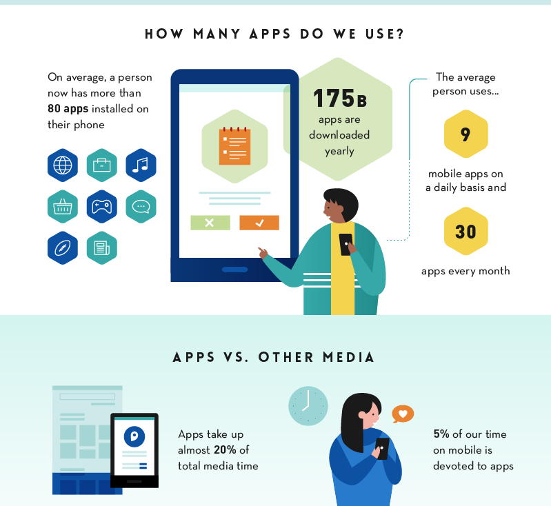 60+ Fascinating Smartphone Apps Usage Statistics For 2019