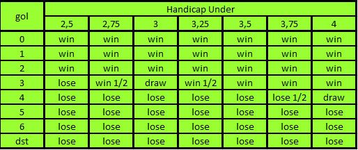 DAUNSPORT | ARTI DAN CARA HITUNG OVER UNDER (OU) ~ AGEN BOLA