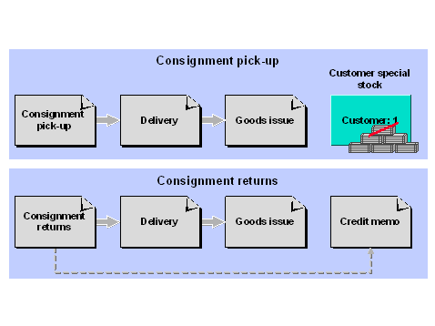 SAP SD Tutorials : Customer Consignment Sales Process - ERP Technology Blog
