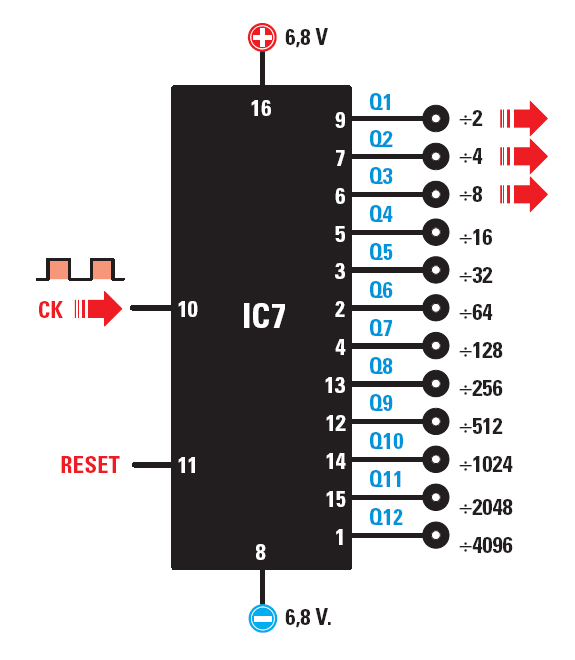 Figure 4 : Le circuit intégré IC7, un CMOS 4040, est utilisé pour ...
