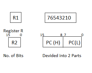 What is Register and Register Transfer