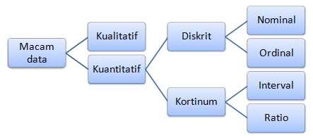 Macam - Macam Data | Olah Data Jogja