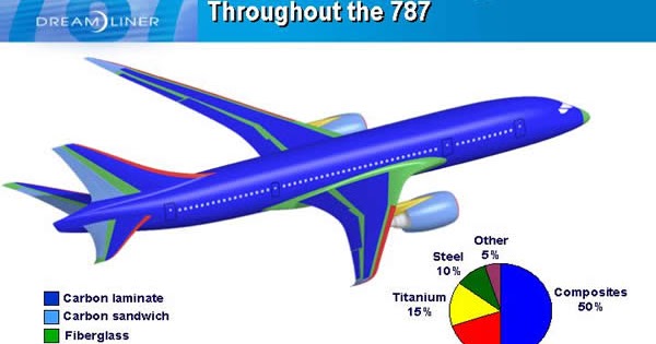 APPLICATION OF POLYMER MATRIX COMPOSITE IN AIRCRAFT,MISSILES AND SPACE