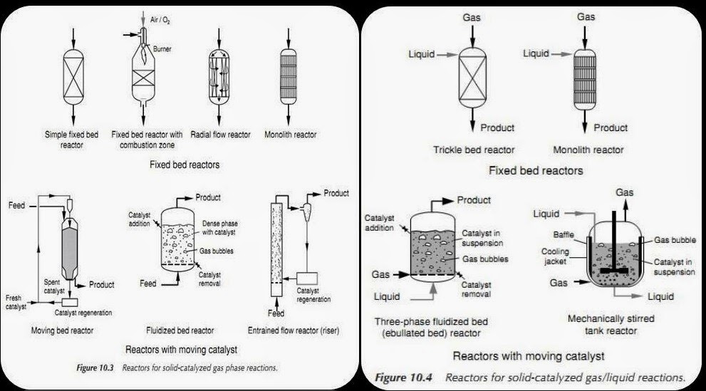 PROCESOS QUIMICOS INDUSTRIALES: REACTORES CATALITICOS