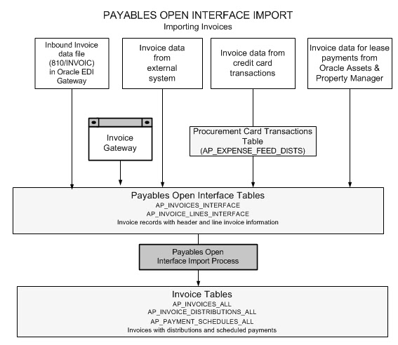Santoshkumaraddar's Oracle Financial Blog: Account’s Payables Invoices interface and Loader ...