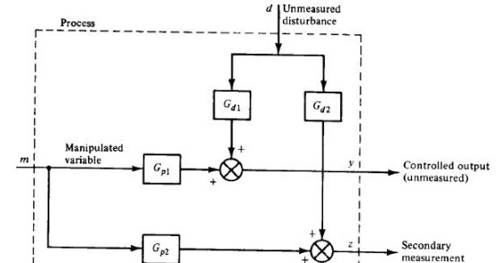 INSTRUMENTATION IN A NUTSHELL: Inferential Control - An Introduction