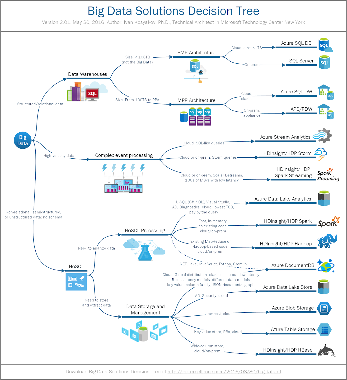 Microsoft Azure Databricks ~ DBA Consulting Blog