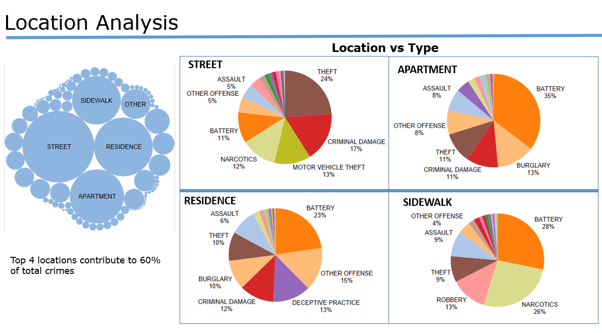 ANYTHING AND EVERYTHING ABOUT DATA SCIENCE: Case Study : CHICAGO CRIME ...