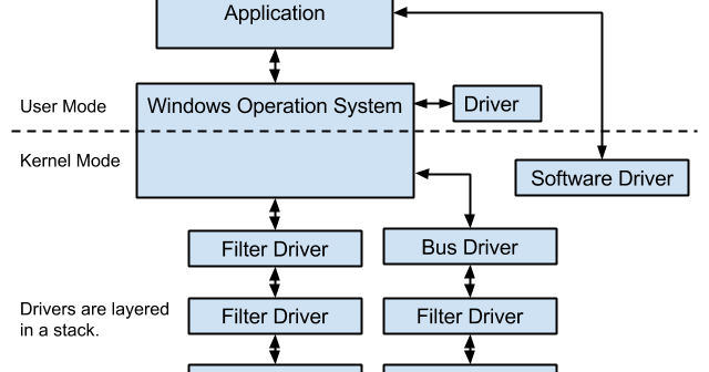 閱讀者: Driver Development 驅動程式開發