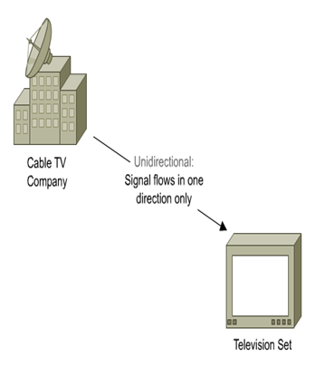 Distributed Control System: Networking Fundamentals