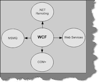 .Net Tutorial: What is WCF?
