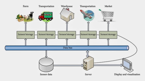 ISO 22000 Resource Center: ISO 22000: Traceability in Food Supply ...