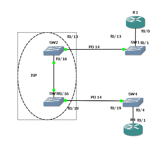 VIRTUALRACK for Network Engineers: LAB: 802.1q Layer 2 tunneling