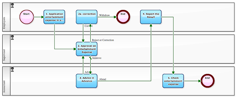 Workflow Sample: The Only Way to "Write-off" the Entertainment Expense