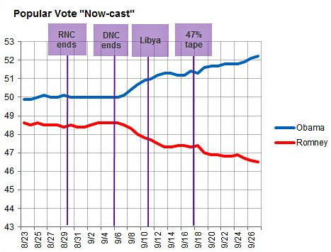 Another Chart From Nate Silver - Joe.My.God.