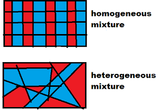 Scientific Milkshake: Compunds, Mixtures, and Milkshakes.