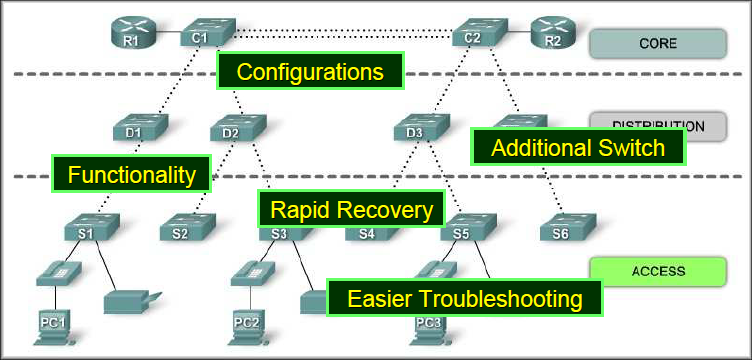 Chapter 1: LAN Design - cisco academy