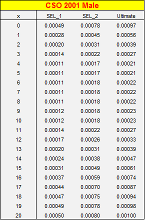 Practical Life Actuarial Modelling: Select and Ultimate Table