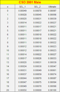 Practical Life Actuarial Modelling: Select and Ultimate Table