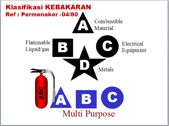 Cara penanggulangan kebakaran pada umumnya: Pengenalan APAR (alat ...