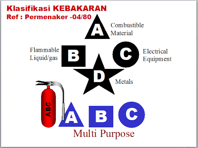 Cara penanggulangan kebakaran pada umumnya: Pengenalan APAR (alat ...