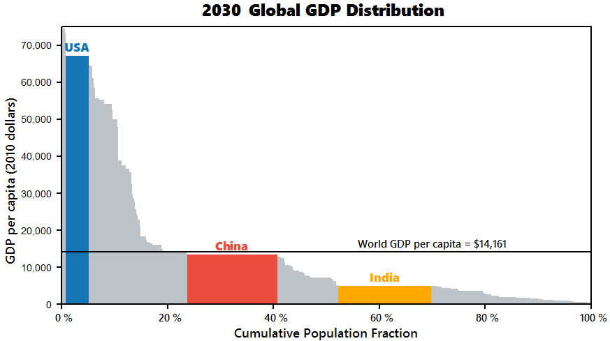 FX WES: Global GDP is expected to increase by 2030