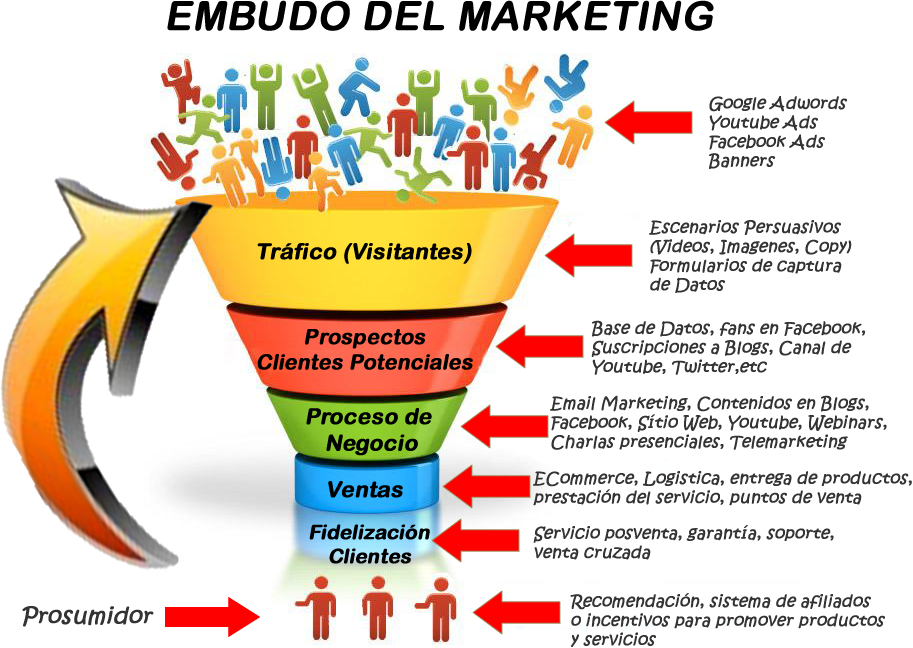 MicroPost Marketing: FUNNEL: EMBUDO COMERCIAL Y EMBUDO DE MARKETING. # ...