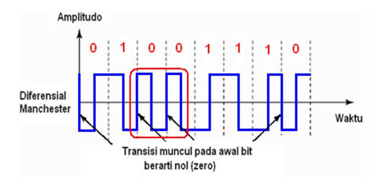 Komunitas Software: Unipolar Line Coding, Polar Line Coding dan Bipolar ...