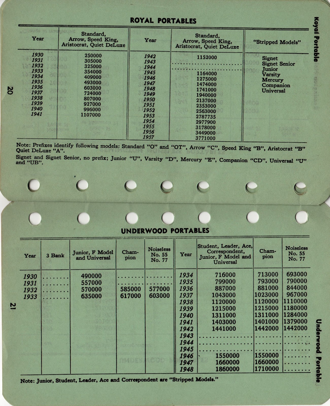 Fountain Pens & Typewriters: More Typewriter Serial Numbers