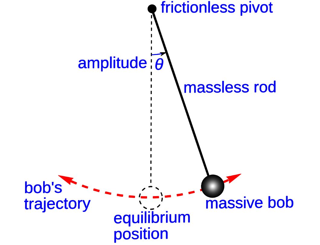Time Period Of Pendulum Of Infinite Length JEE PHYSICS FOR YOU Time Period Of Pendulum Of Infinite Length JEE PHYSICS FOR YOU