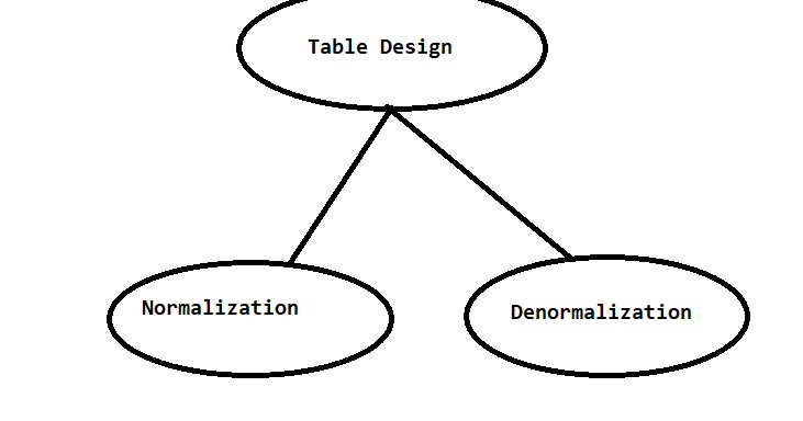 Denormalization in Sqlserver | C#.NET,SQL Server and Microsoft Azure