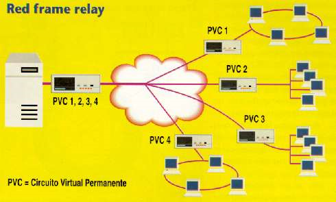 Tecnologia De Redes: Frame Relay