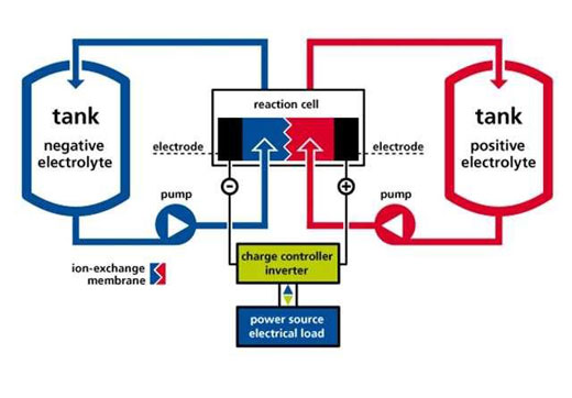 Vanadium-redox battery diagram, courtesy Cellstrom.