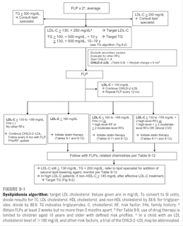 Pedi cardiology: Lipid - Elevated LDL treatment algorithm