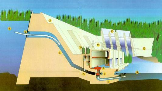How does hydroelectric / hydropower ~ World Electricity