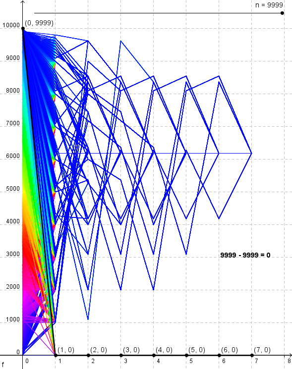 The calculator Lab: La constante de Kaprekar