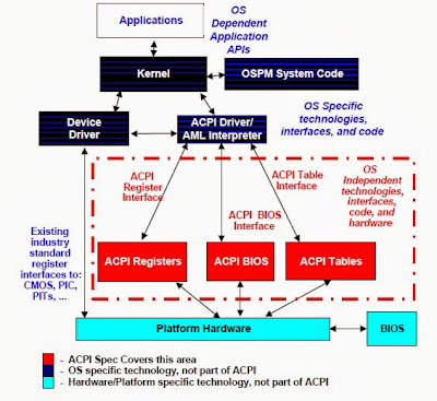 Aal izz well, keep going!: 新手村的BIOS任務 ─ ACPI