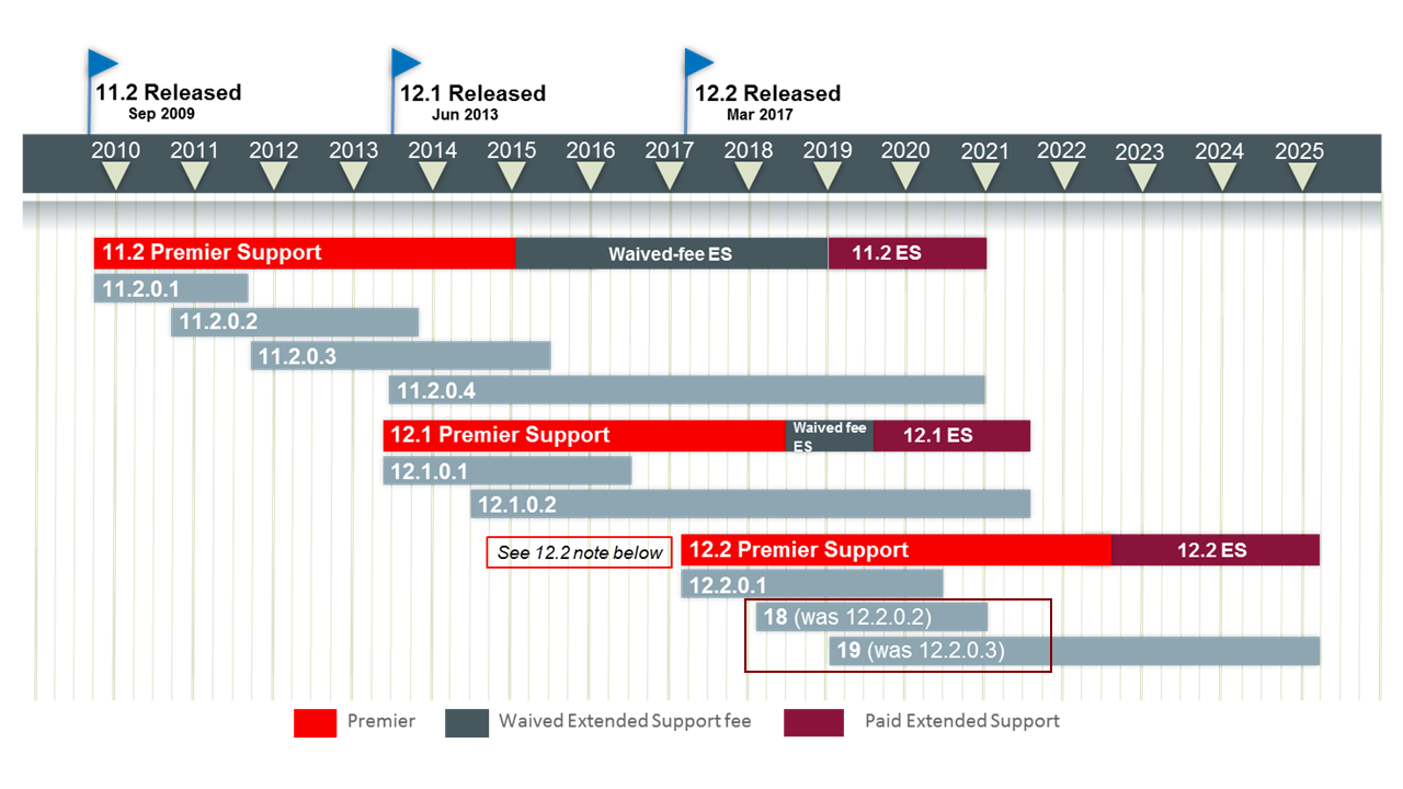 Oracle Para Todos: Oracle 12.2.0.2 está aquí … ¡corrección! Oracle 18c ...