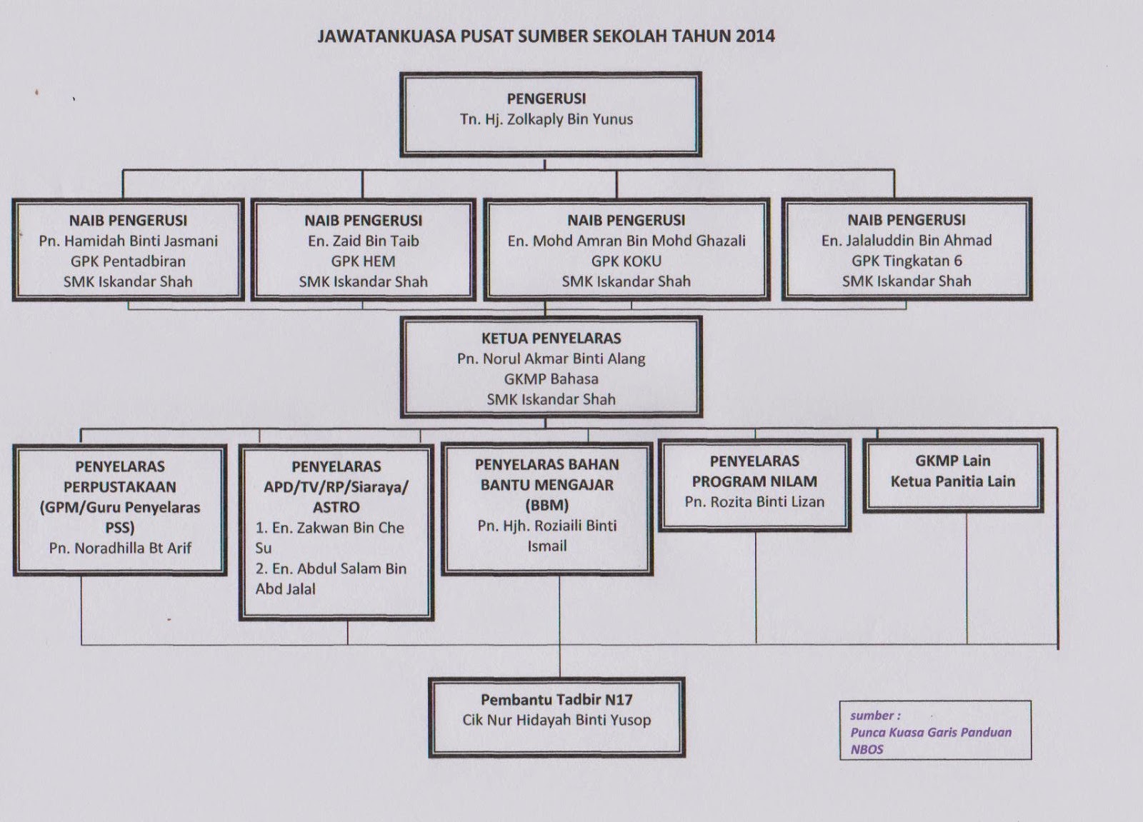 Pusat Sumber SMK Iskandar Shah: AJK INDUK PSS
