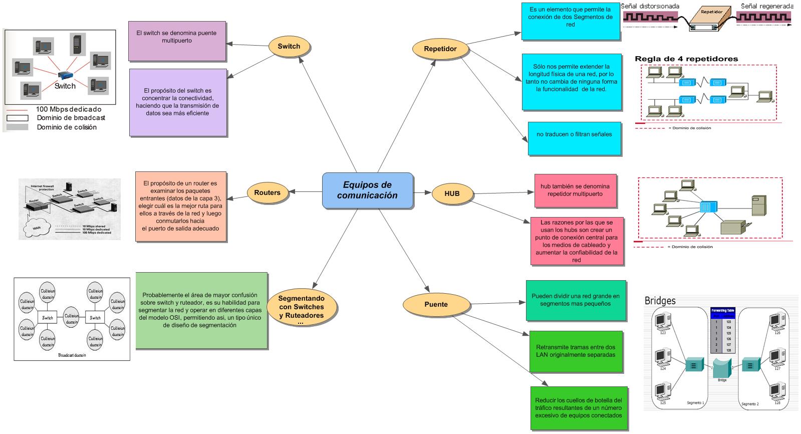 : Equipos de comunicación