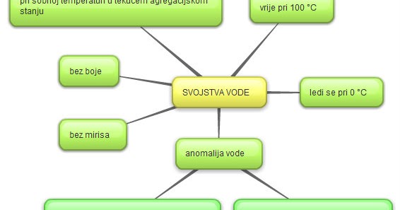 Kako lakše učiti: Umna mapa