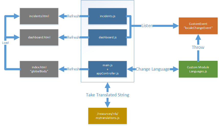 OJET: Internationalization - Localization OJET: Internationalization - Localization