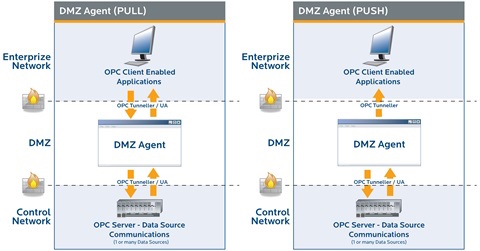 Read-out Instrumentation Signpost: Secure data access across DMZs.
