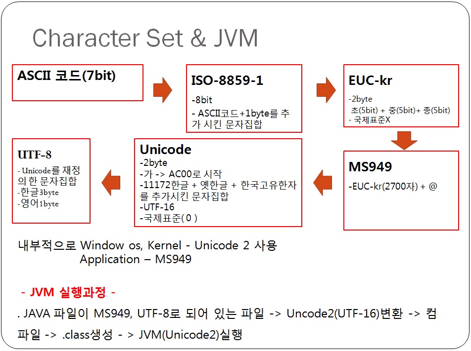 Leejinse java academy: Java(숫자,Literal,값의크기) & Character Set