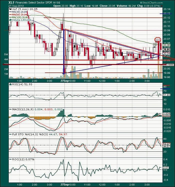The Keystone Speculator™ Xlf Financials 5 Minute Chart Sideways