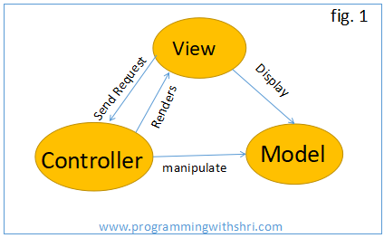 [Controller In ASP.NET MVC 5] ~ Programming With Shri